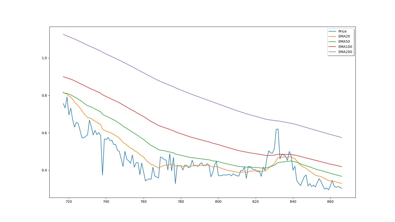 Minati Coin Exponential Moving Averages