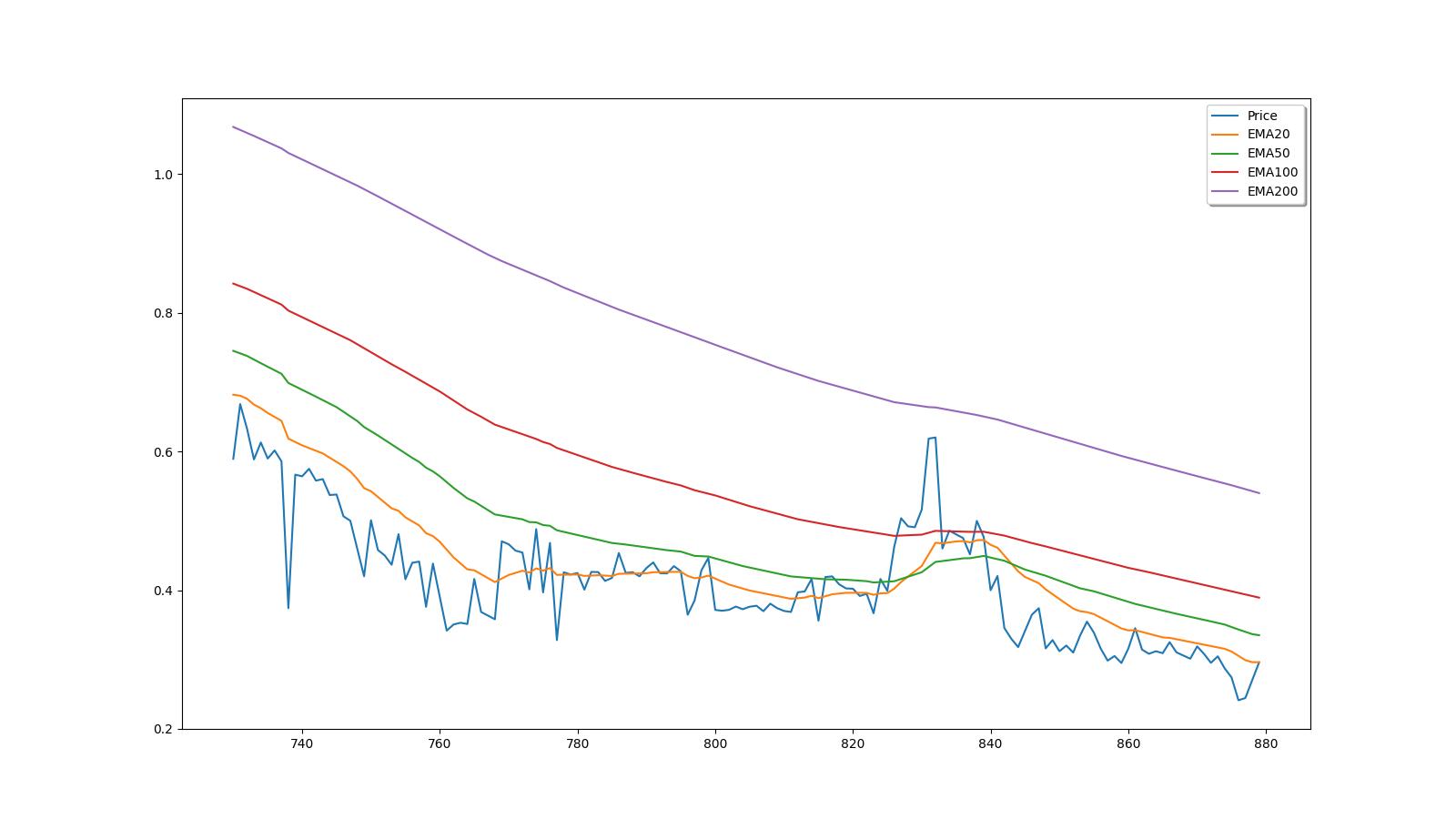 Minati Coin Exponential Moving Averages