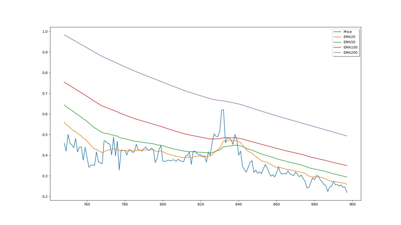 Minati Coin Exponential Moving Averages