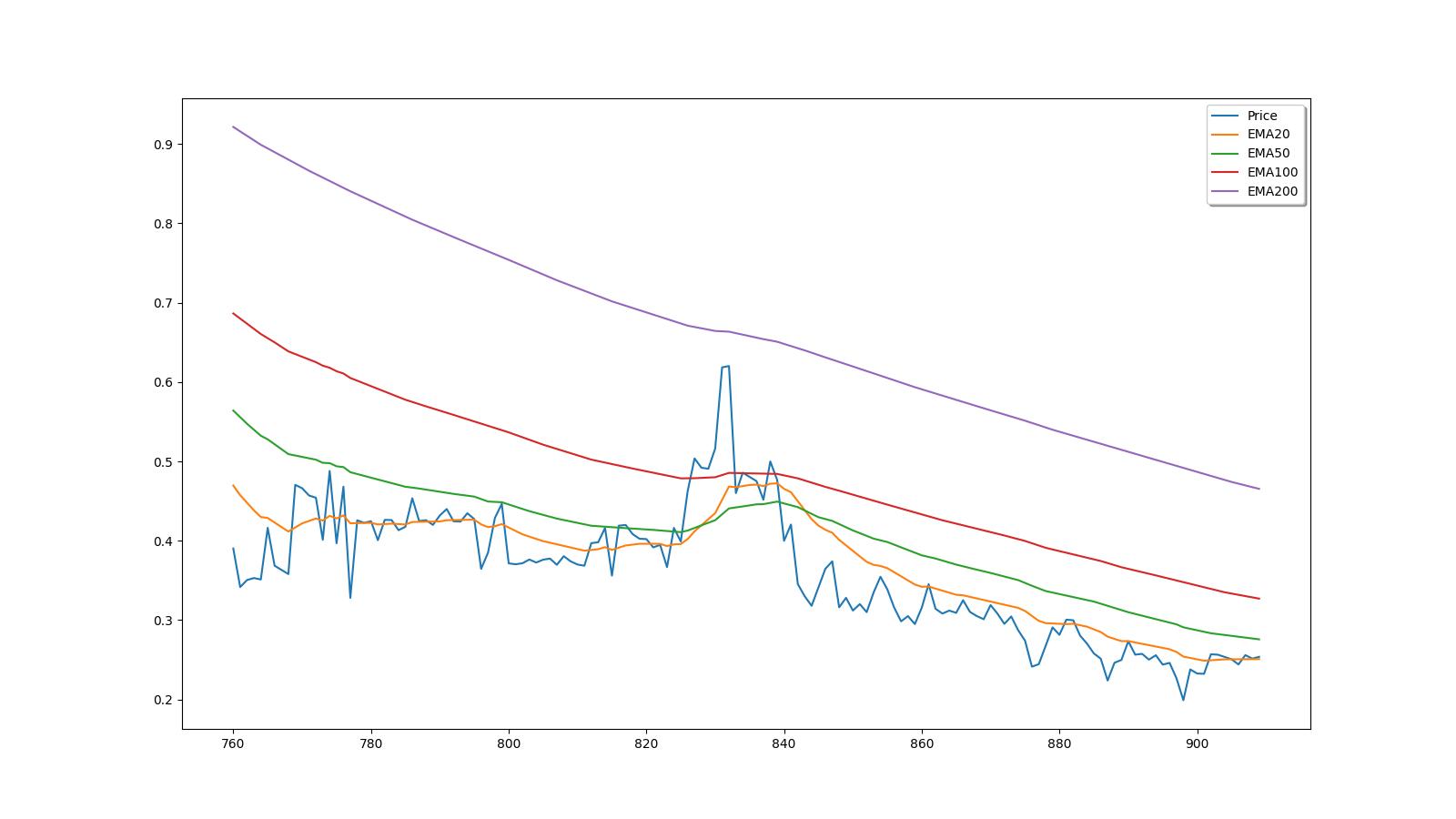Minati Coin Exponential Moving Averages
