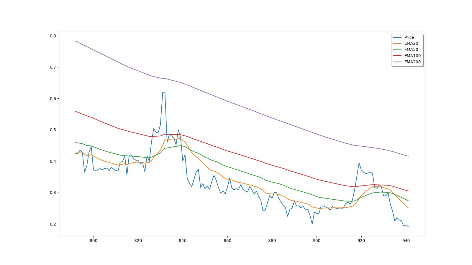 Minati Coin Exponential Moving Averages