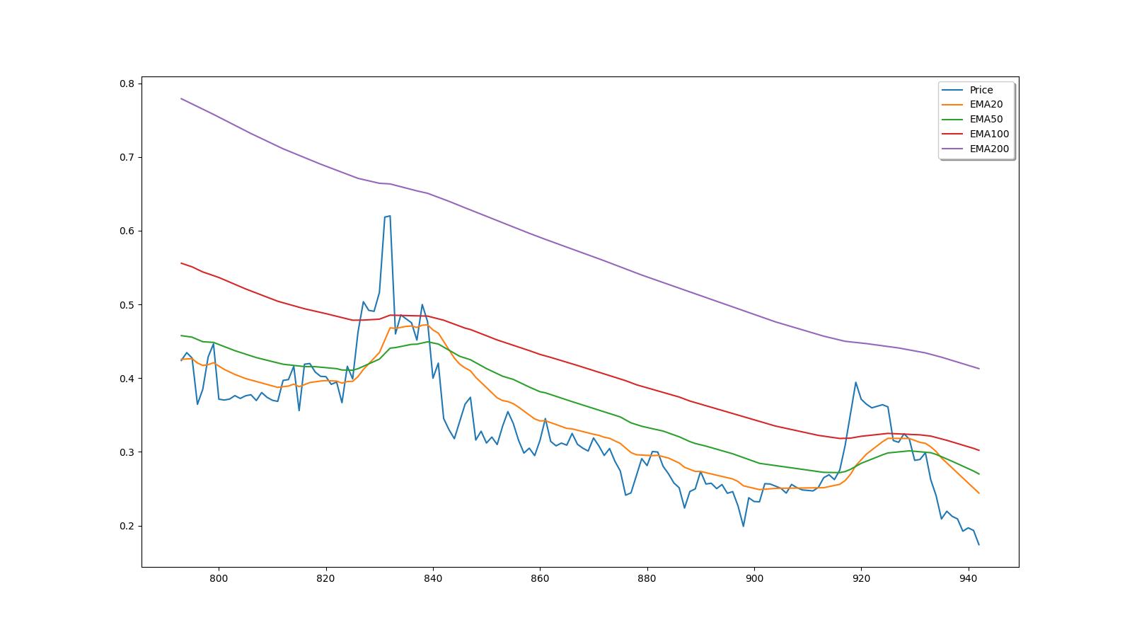 Minati Coin Exponential Moving Averages
