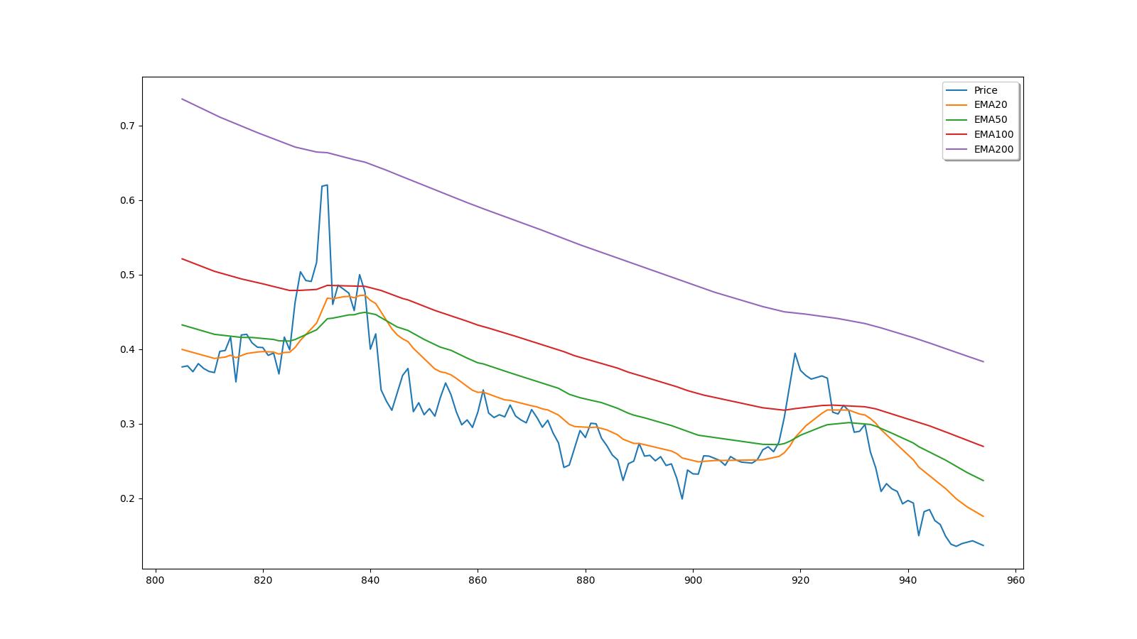Minati Coin Exponential Moving Averages