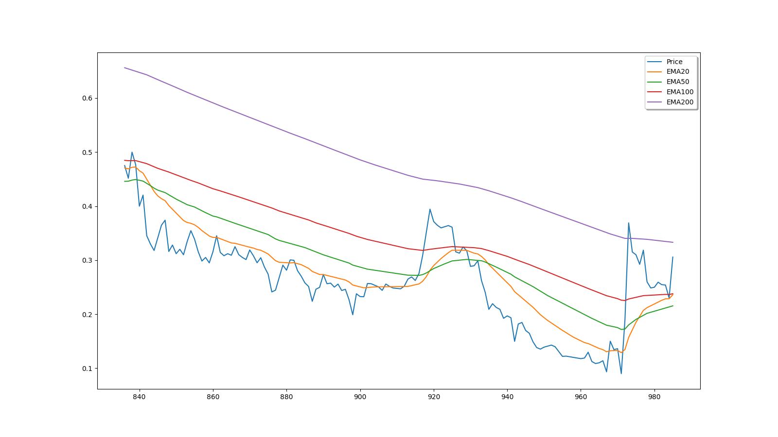 Minati Coin Exponential Moving Averages