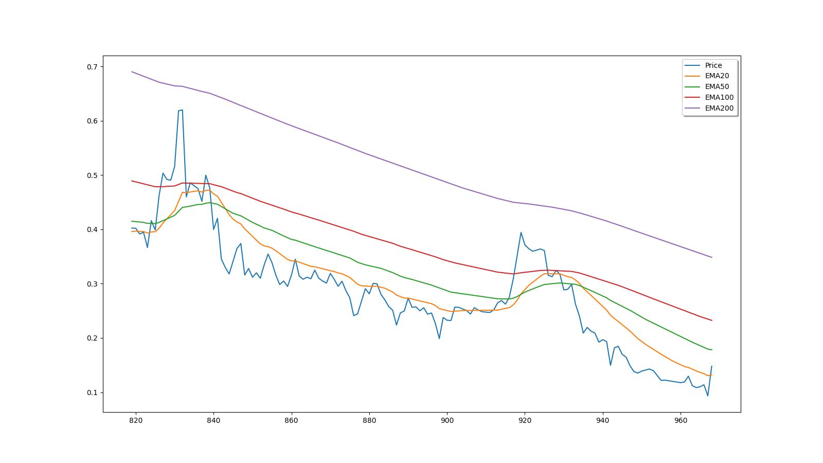 Minati Coin Exponential Moving Averages