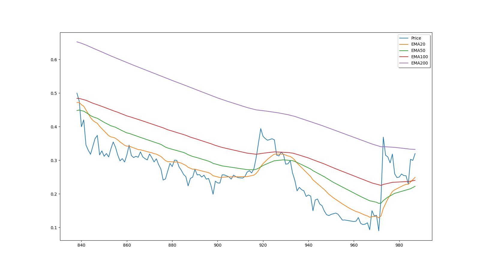 Minati Coin Exponential Moving Averages