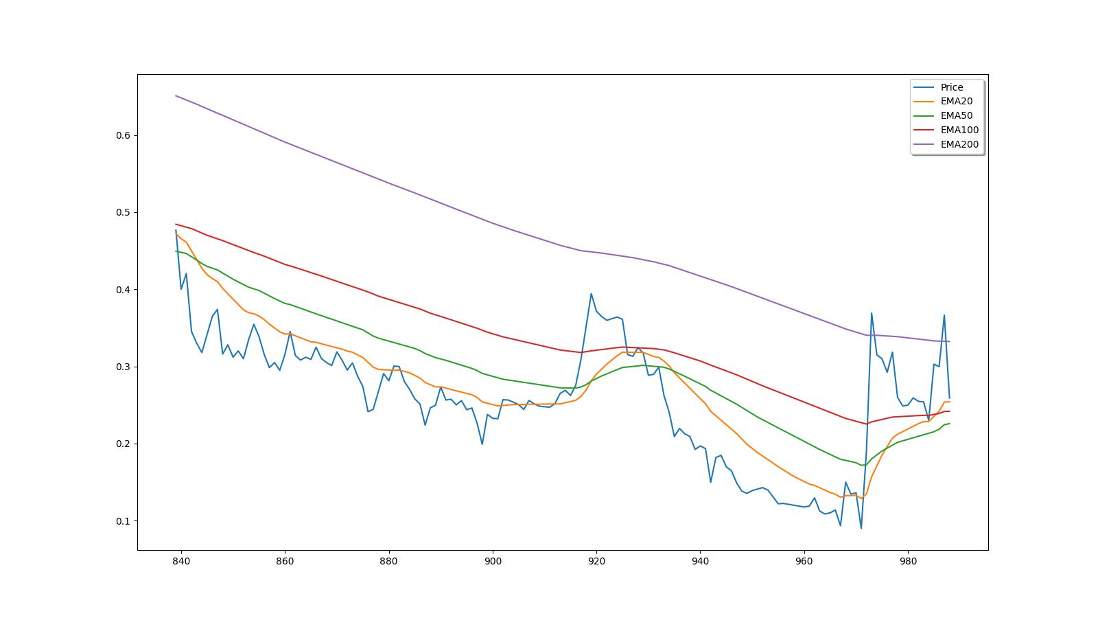 Minati Coin Exponential Moving Averages