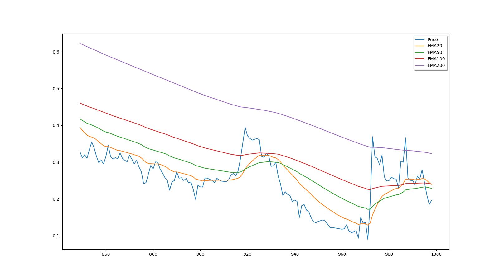 Minati Coin Exponential Moving Averages
