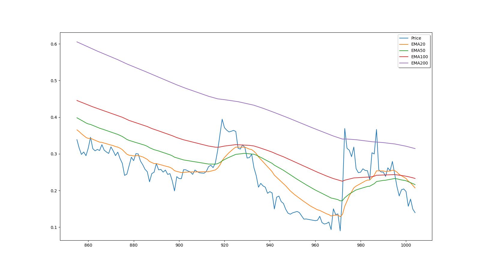 Minati Coin Exponential Moving Averages