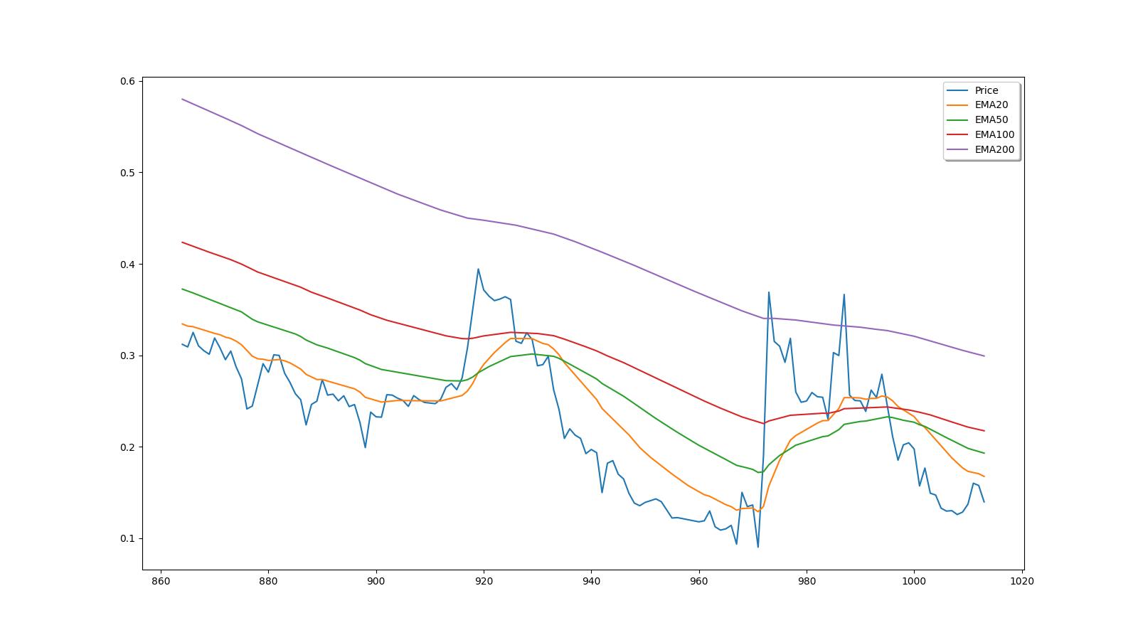 Minati Coin Exponential Moving Averages