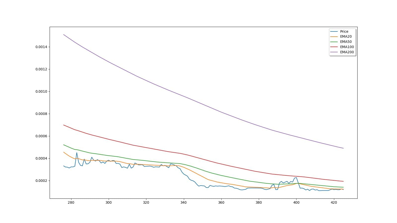 Mind AI Exponential Moving Averages