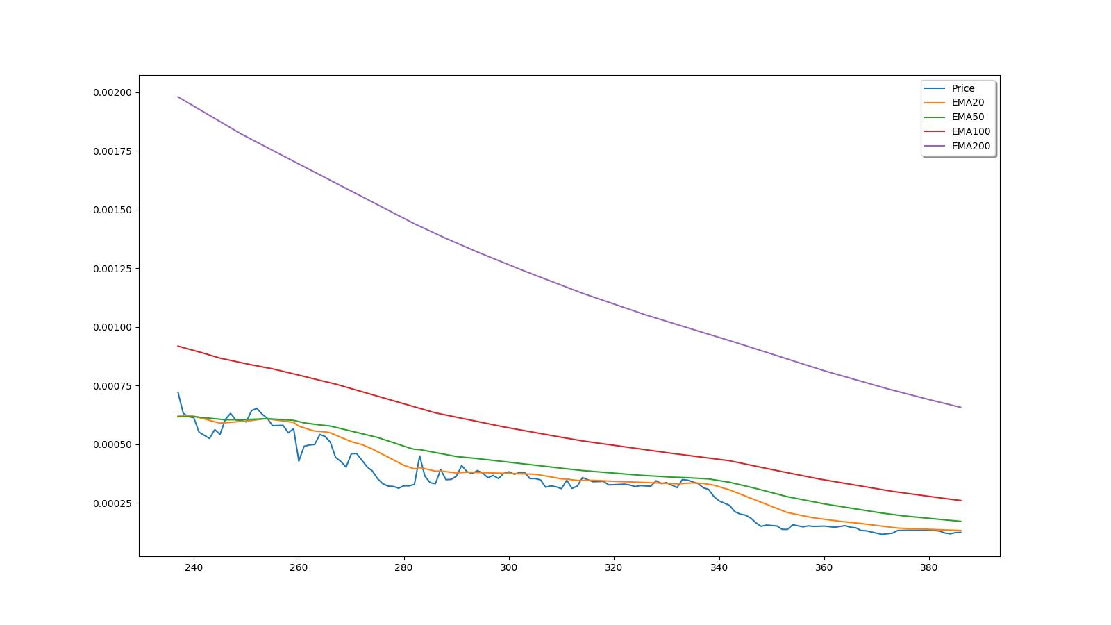 Mind AI Exponential Moving Averages