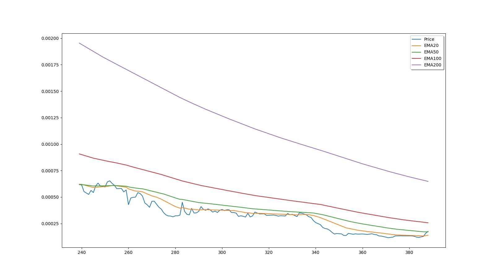 Mind AI Exponential Moving Averages