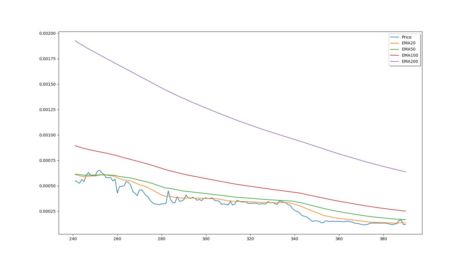 Mind AI Exponential Moving Averages