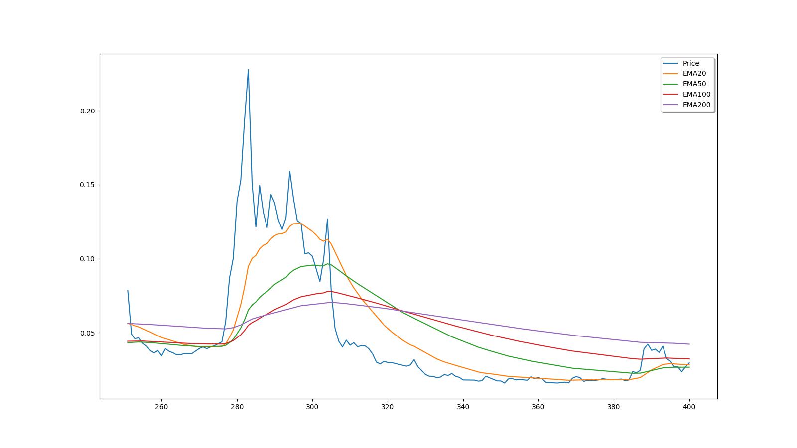 Mind Network Exponential Moving Averages