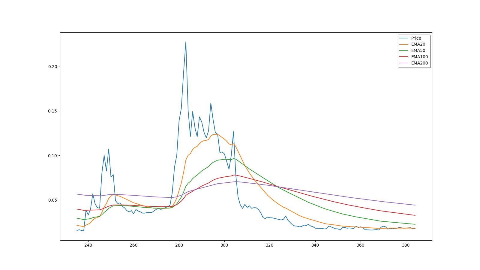 Mind Network Exponential Moving Averages