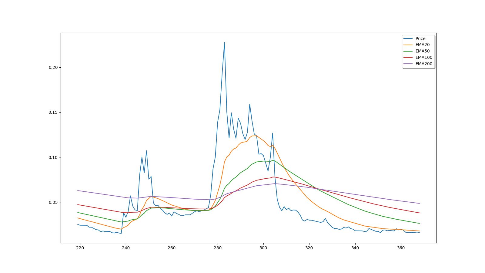 Mind Network Exponential Moving Averages