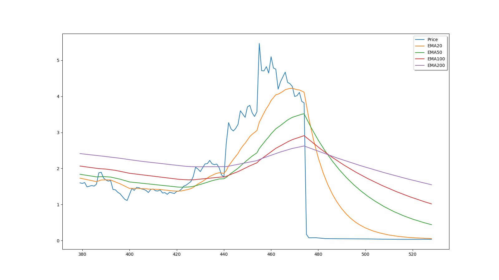 MindAI Exponential Moving Averages