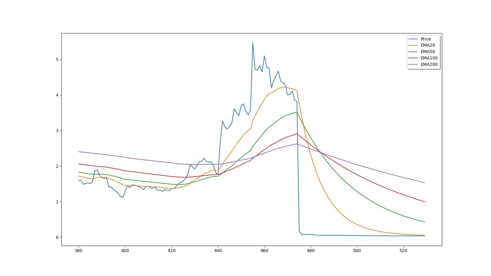 MindAI Exponential Moving Averages