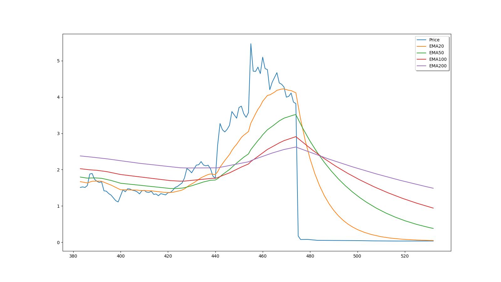 MindAI Exponential Moving Averages