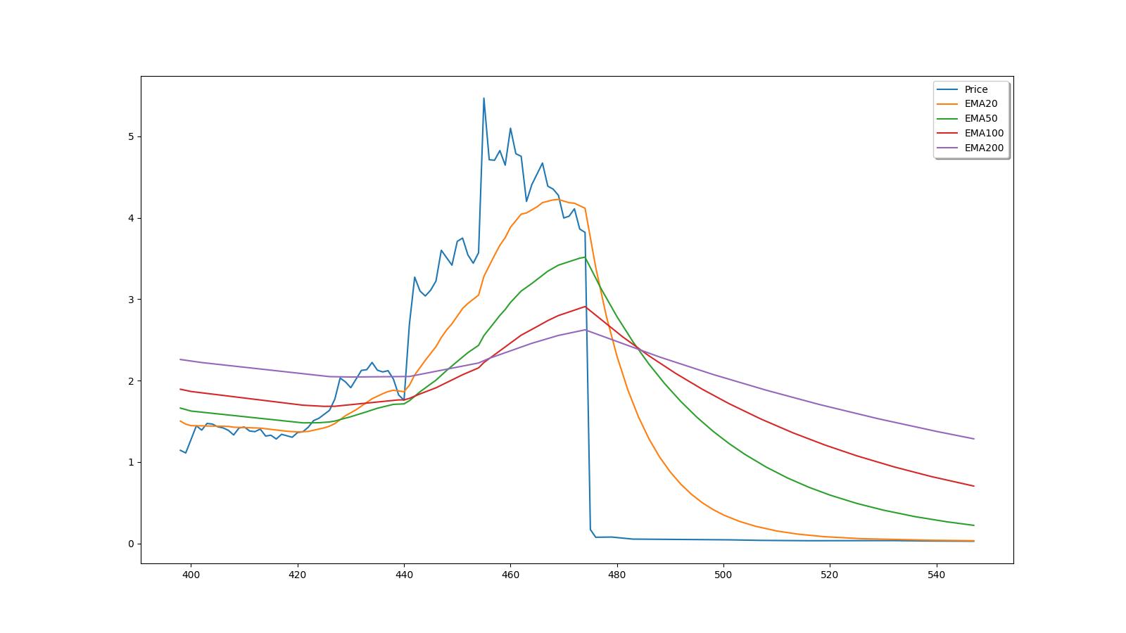 MindAI Exponential Moving Averages