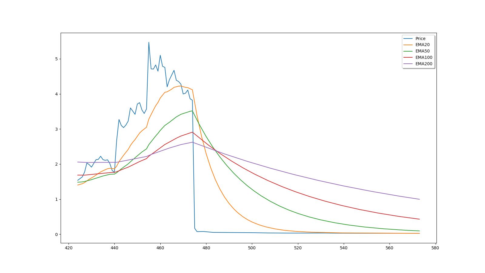 MindAI Exponential Moving Averages