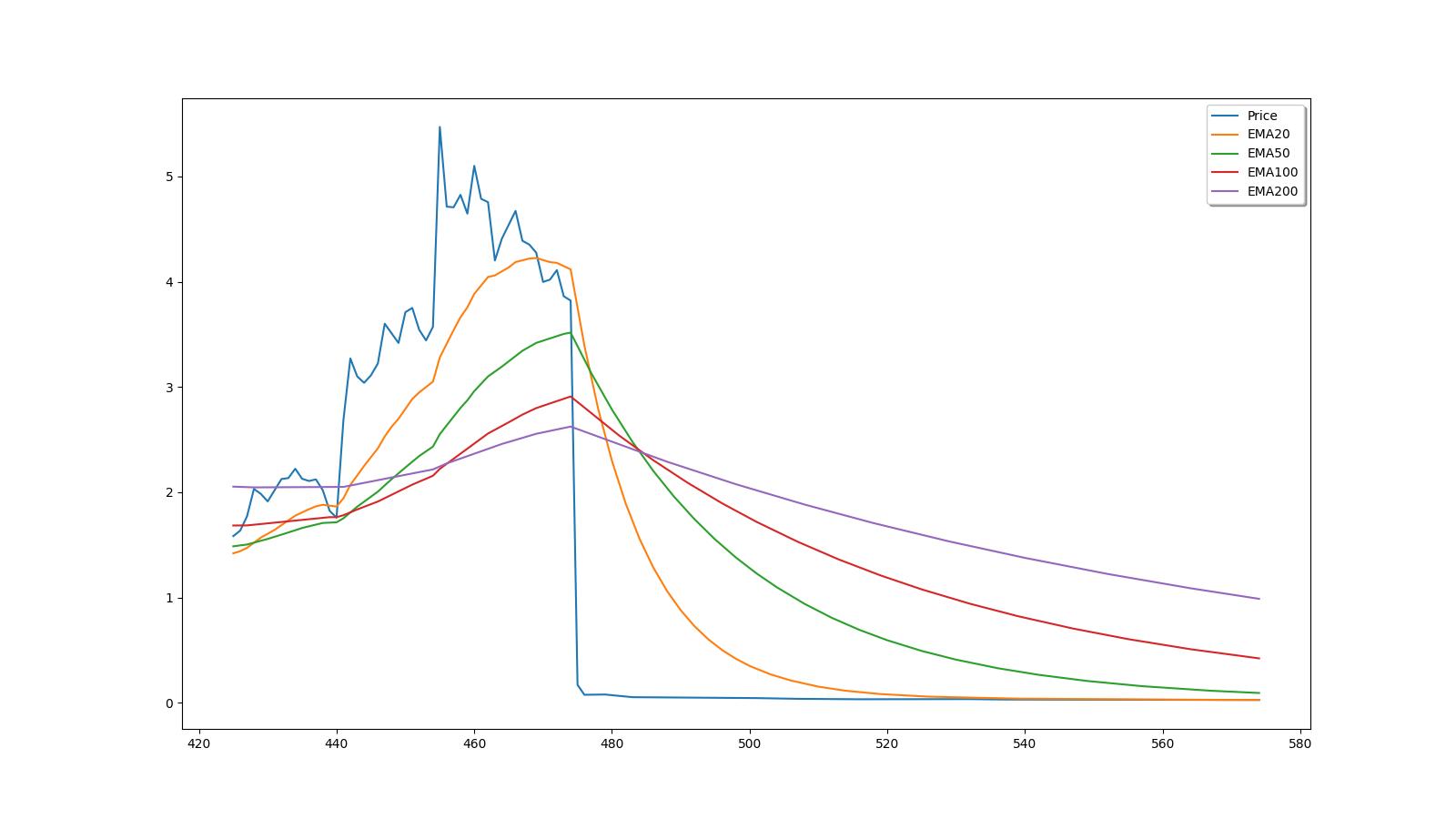MindAI Exponential Moving Averages