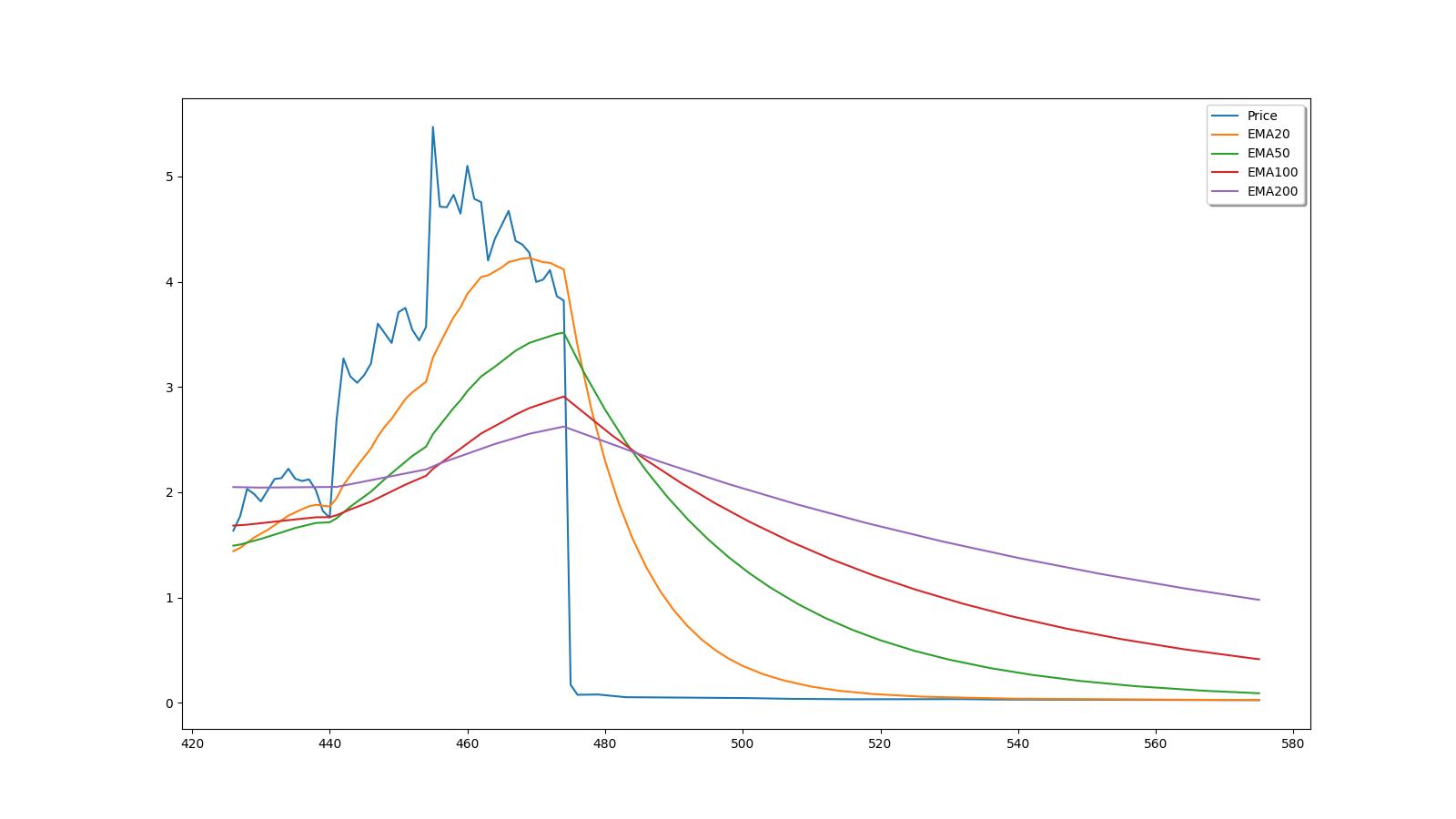 MindAI Exponential Moving Averages