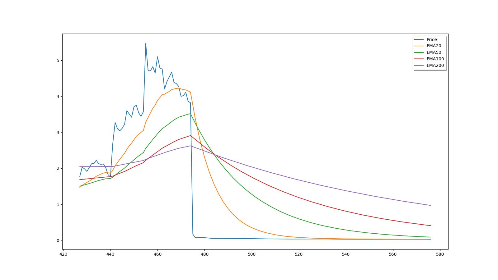 MindAI Exponential Moving Averages