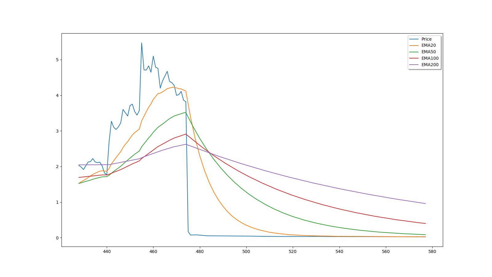 MindAI Exponential Moving Averages