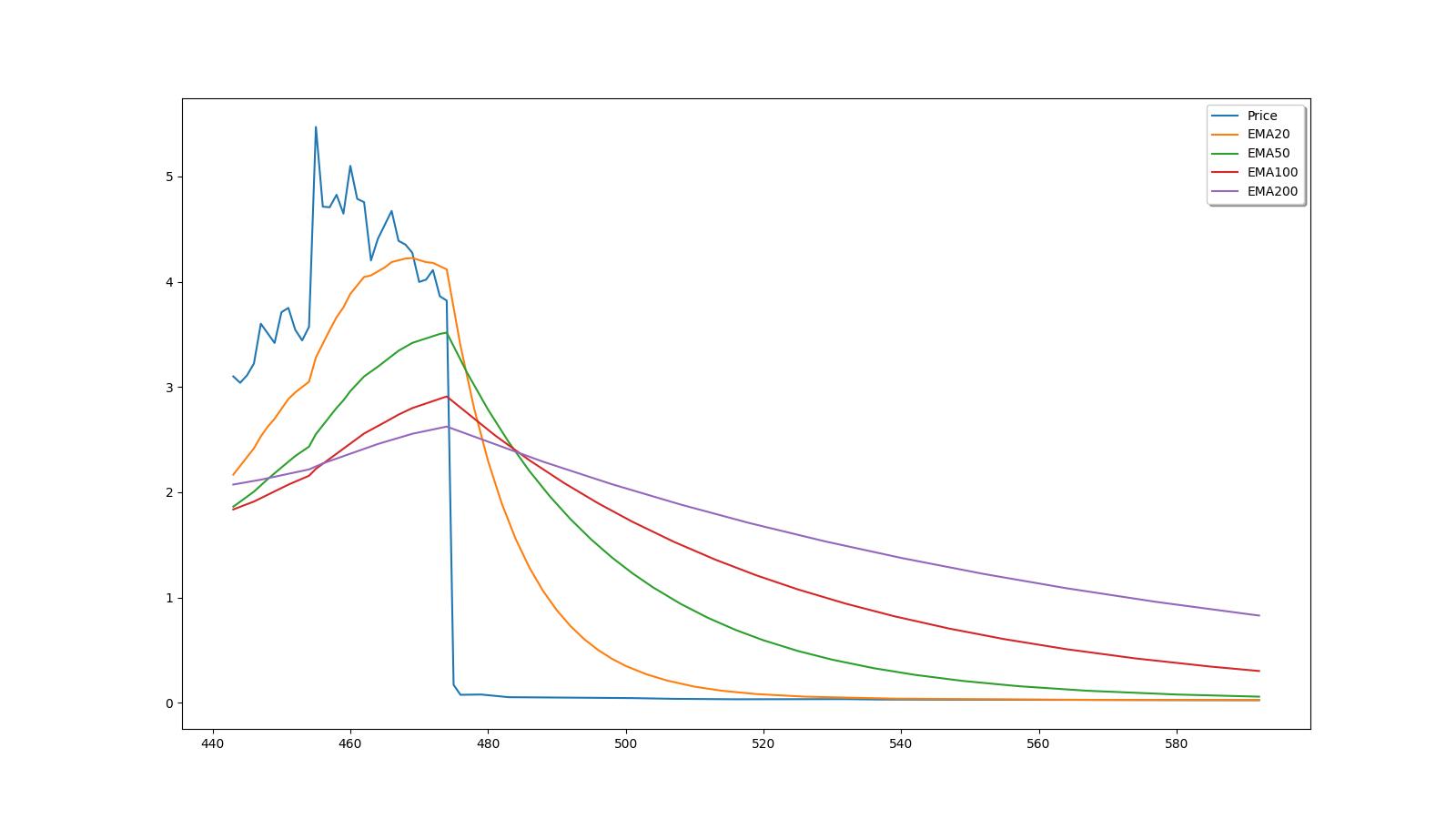 MindAI Exponential Moving Averages