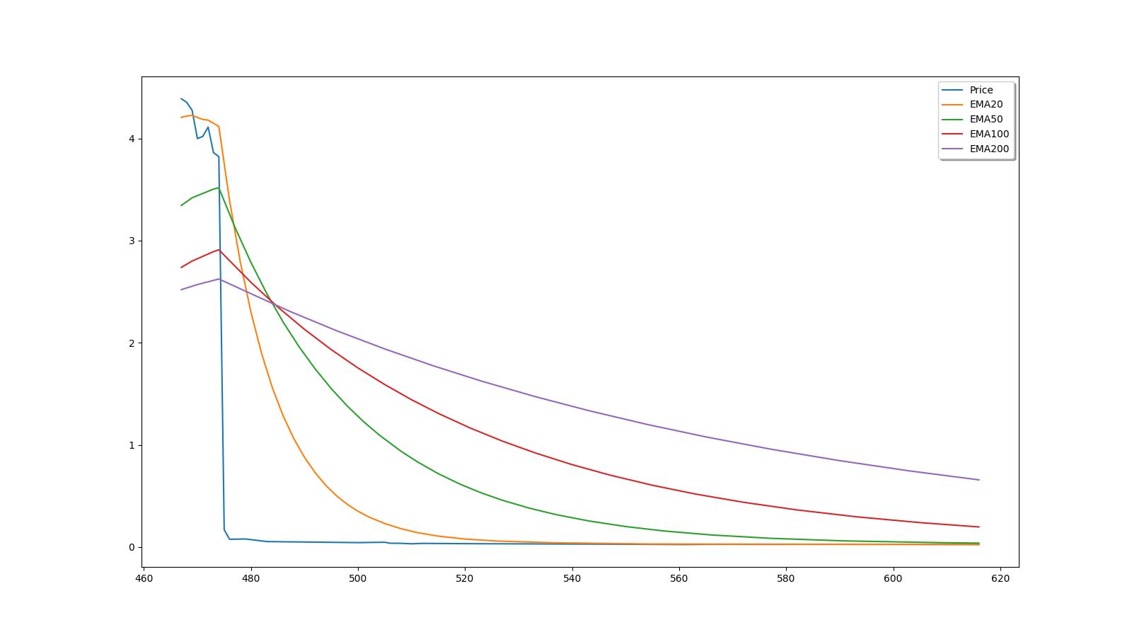 MindAI Exponential Moving Averages