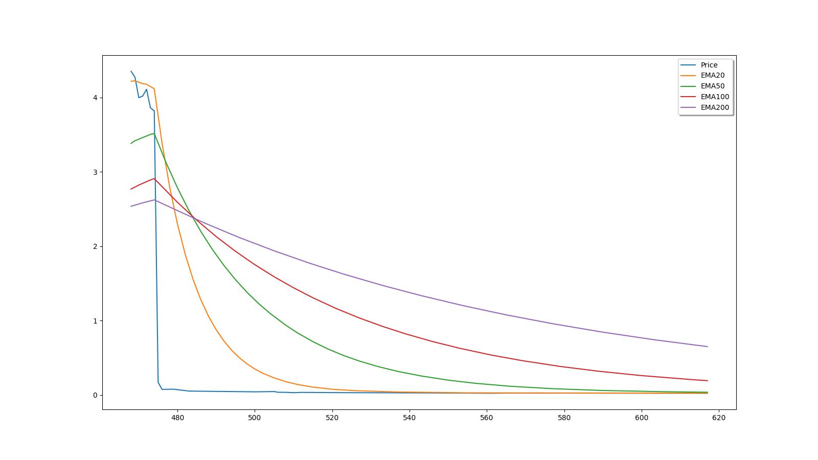 MindAI Exponential Moving Averages