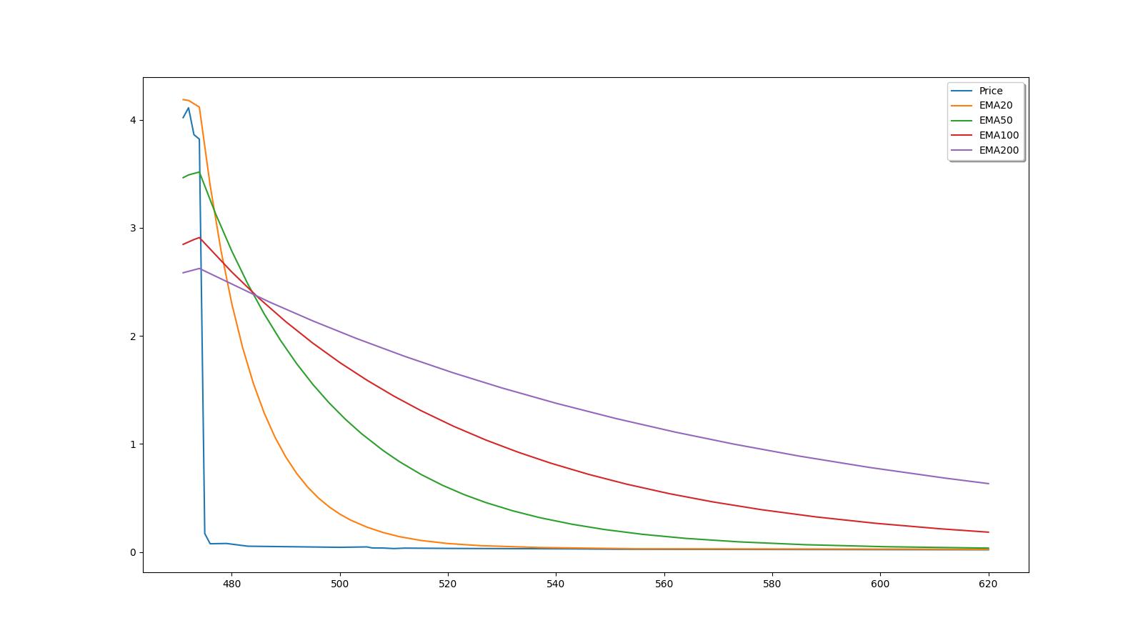MindAI Exponential Moving Averages