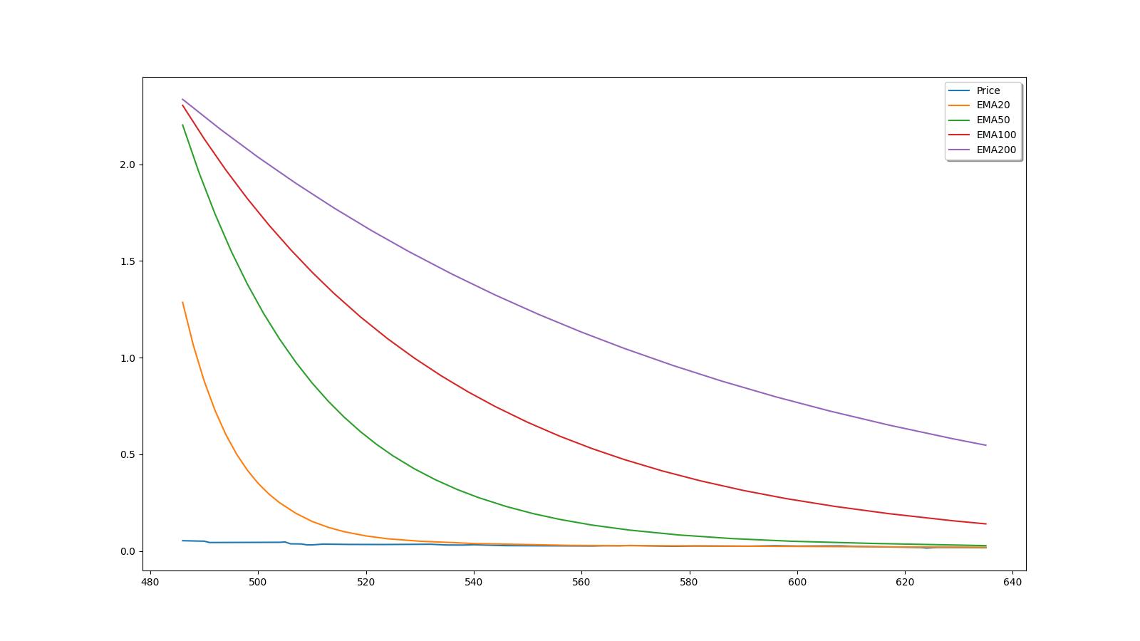 MindAI Exponential Moving Averages