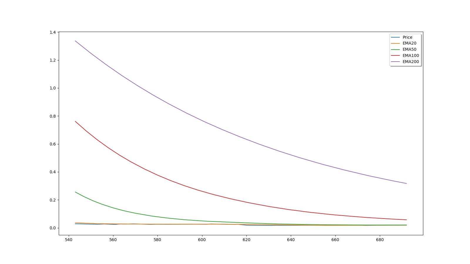 MindAI Exponential Moving Averages