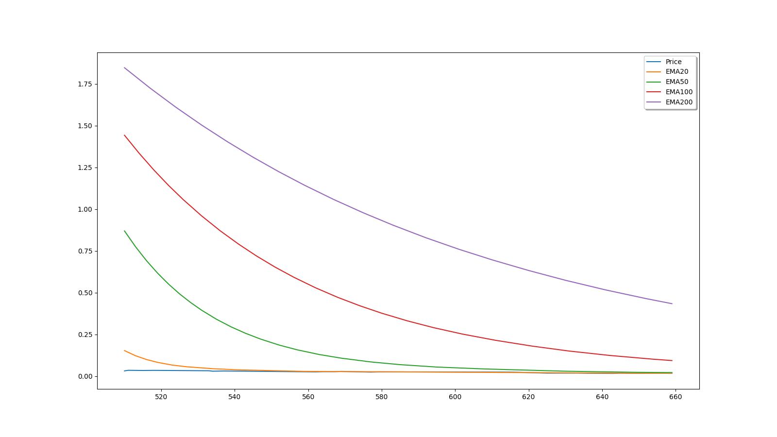 MindAI Exponential Moving Averages