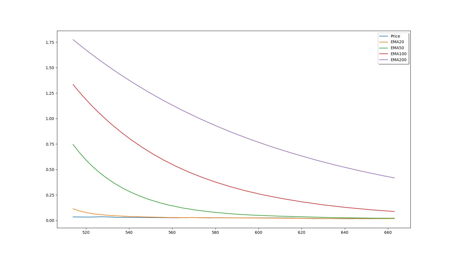 MindAI Exponential Moving Averages
