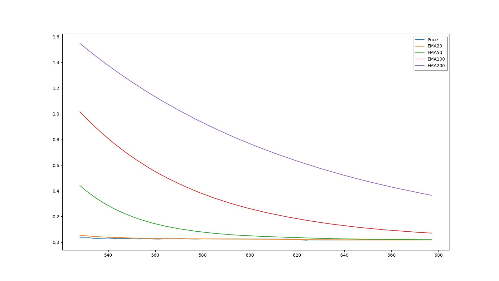 MindAI Exponential Moving Averages