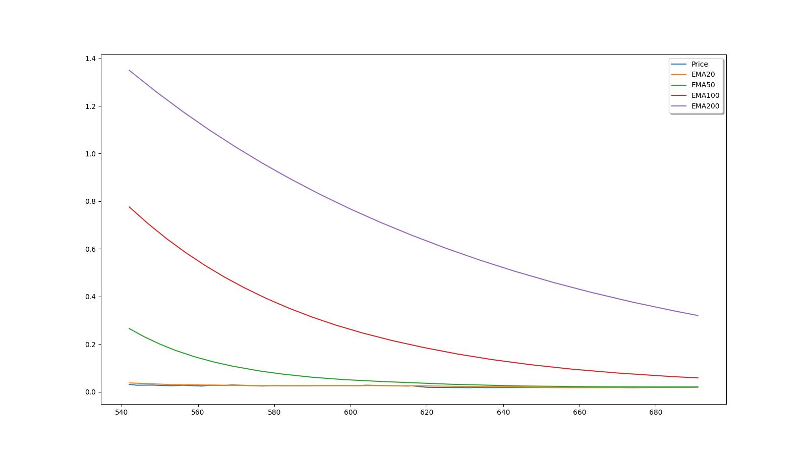 MindAI Exponential Moving Averages