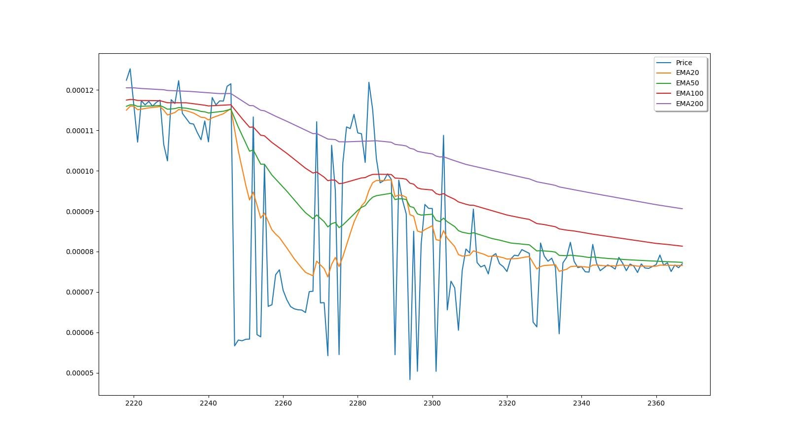 MindCoin Exponential Moving Averages