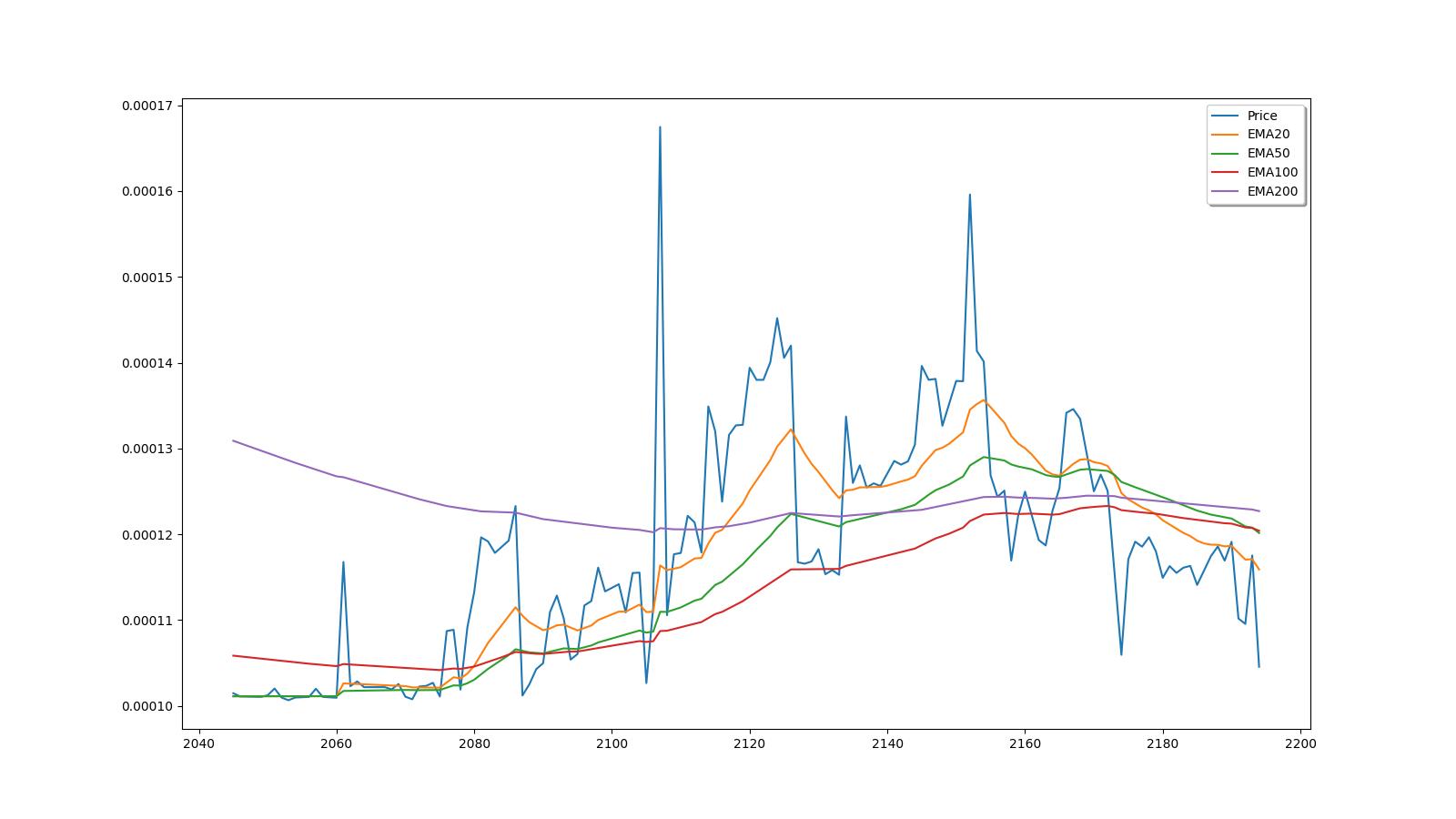 MindCoin Exponential Moving Averages