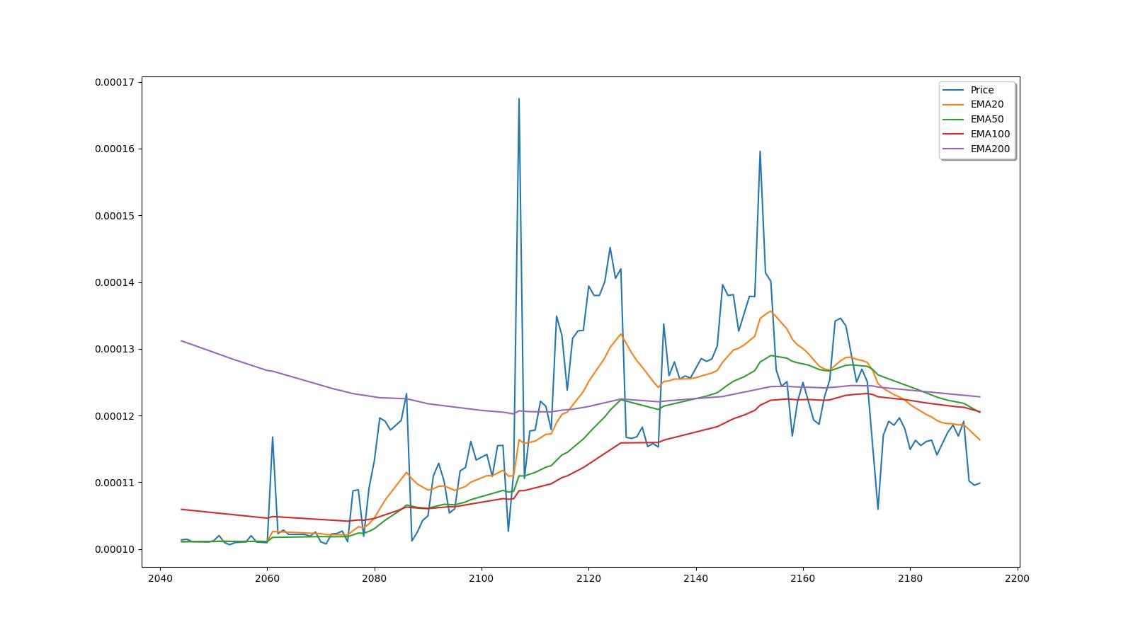 MindCoin Exponential Moving Averages