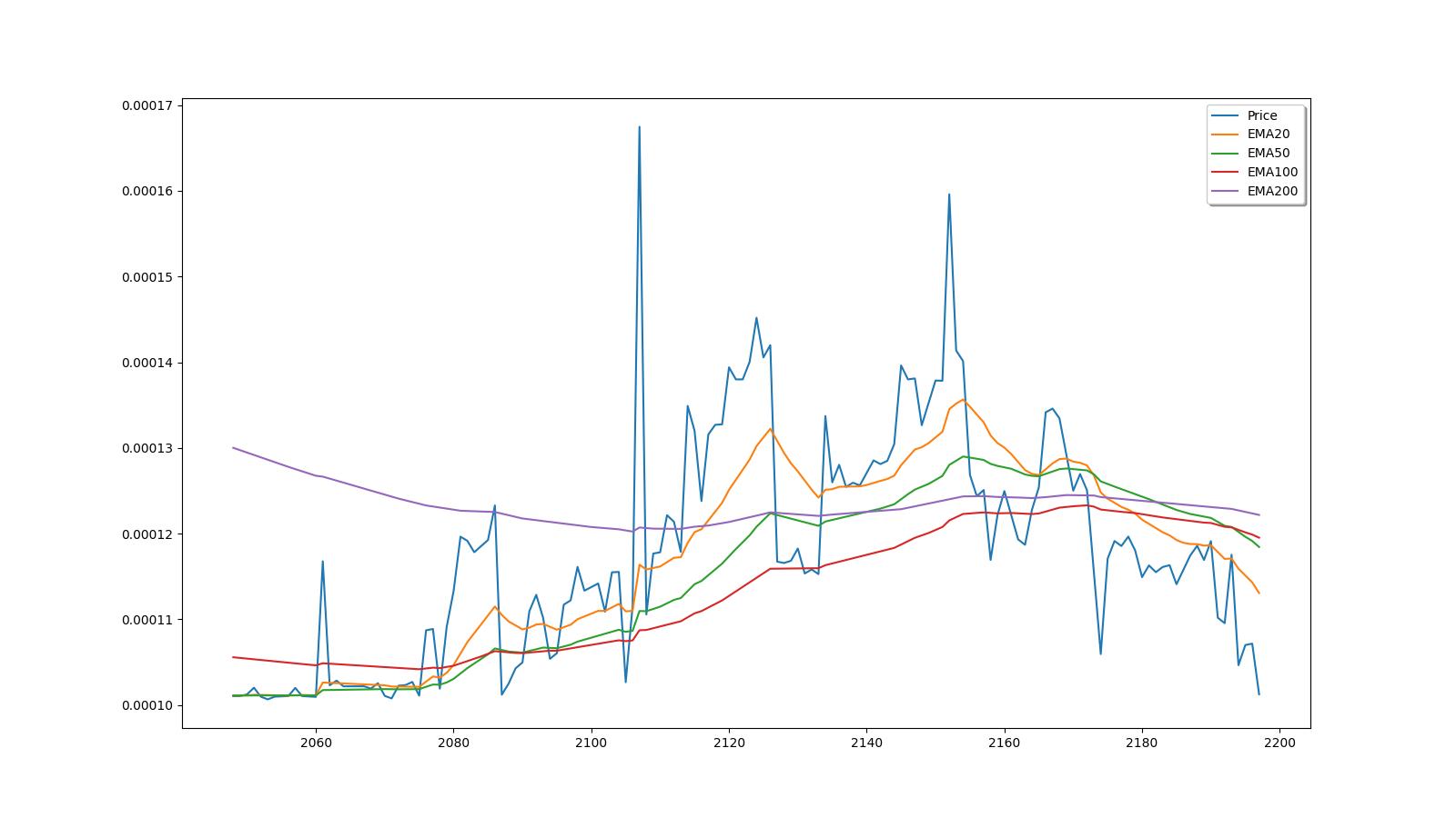 MindCoin Exponential Moving Averages