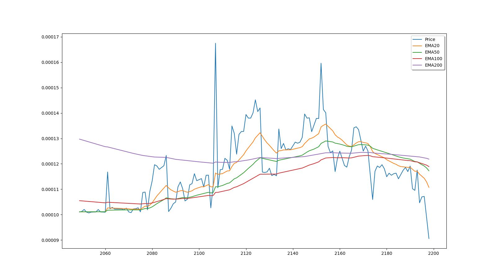 MindCoin Exponential Moving Averages