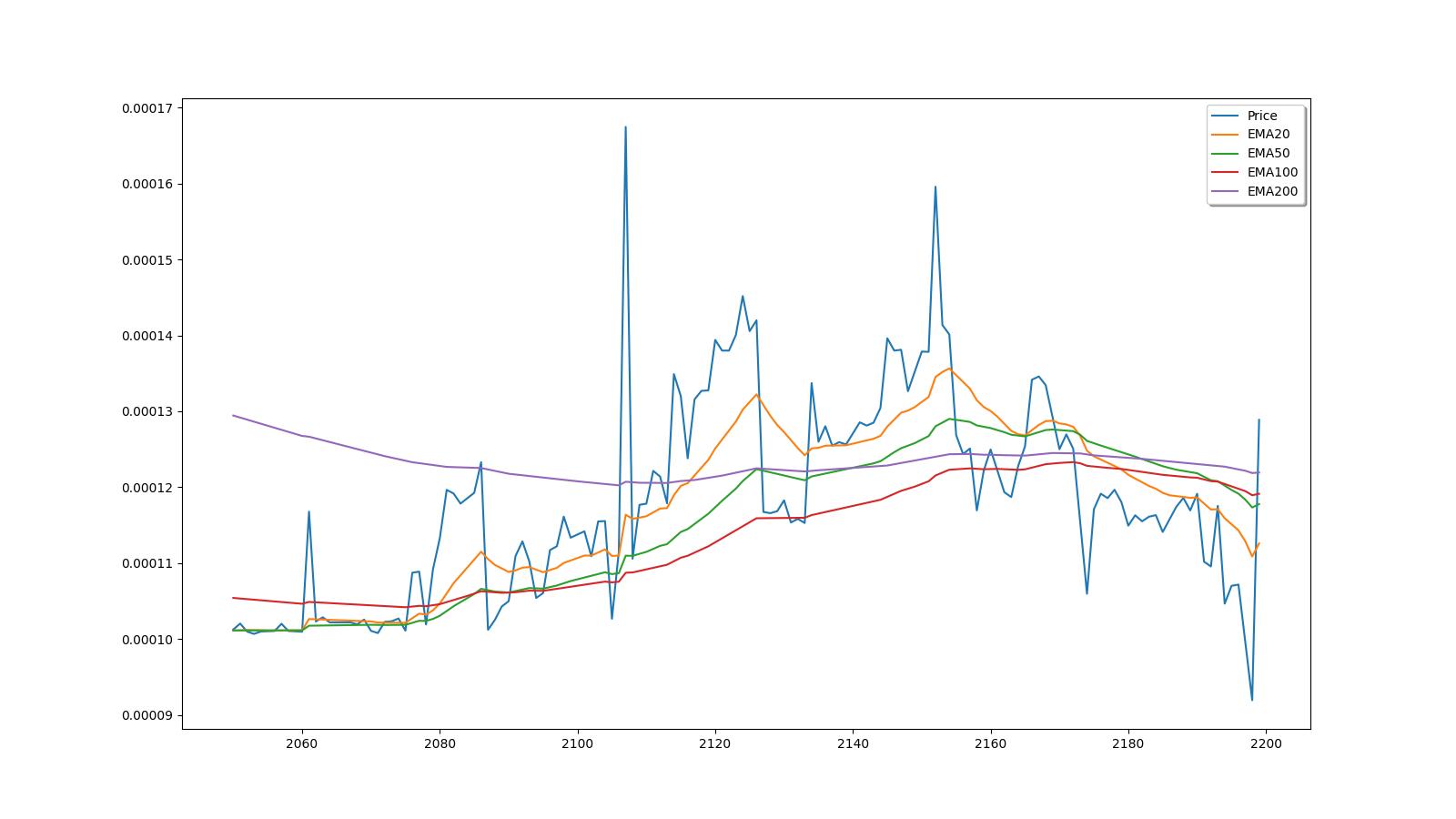 MindCoin Exponential Moving Averages