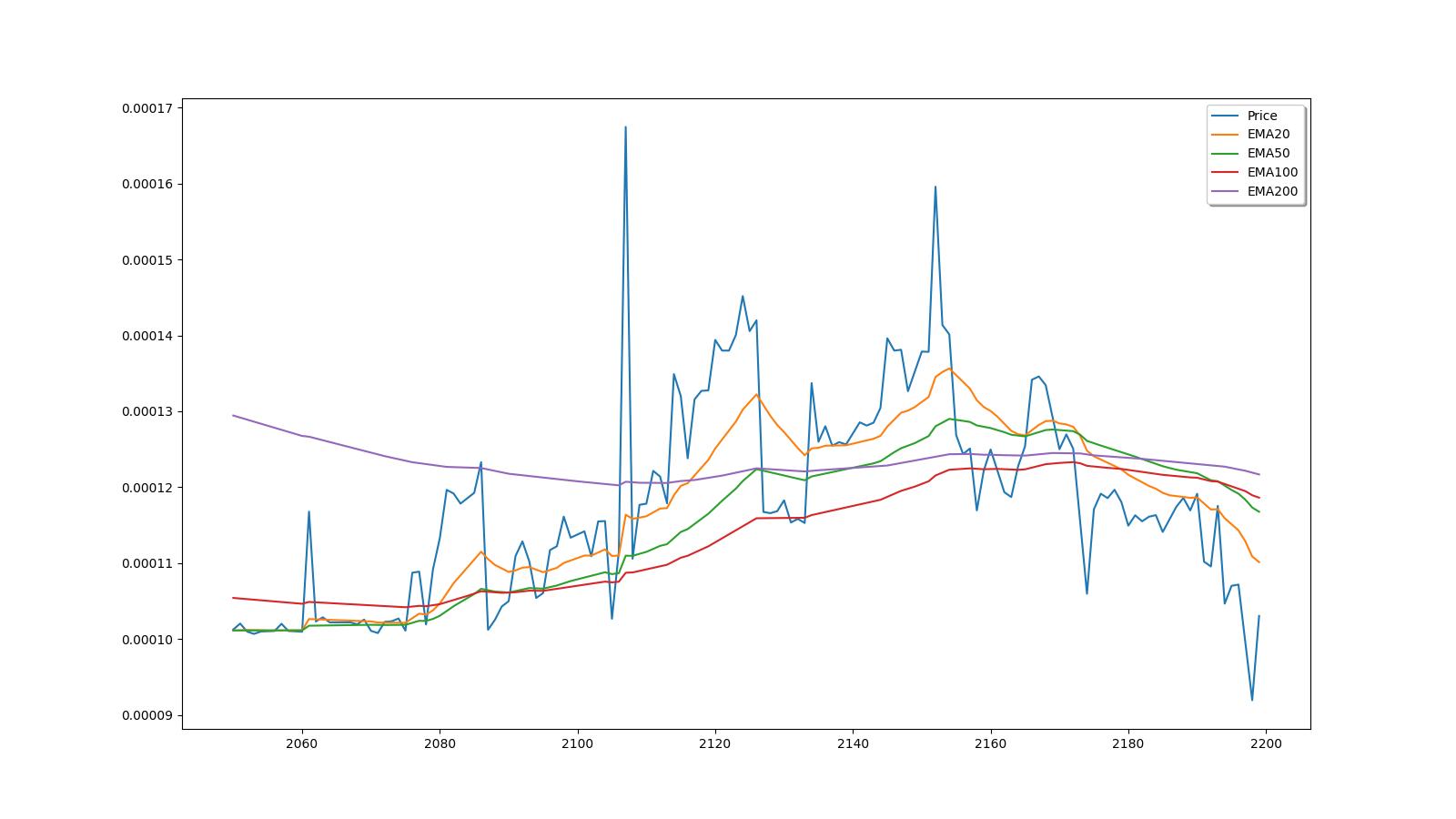 MindCoin Exponential Moving Averages