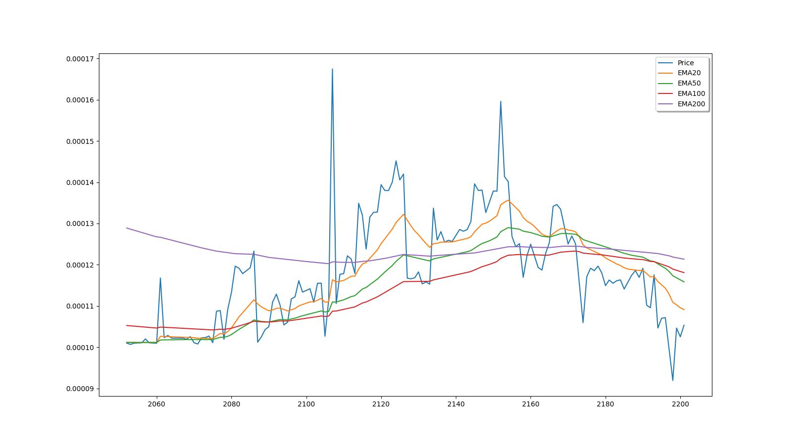 MindCoin Exponential Moving Averages