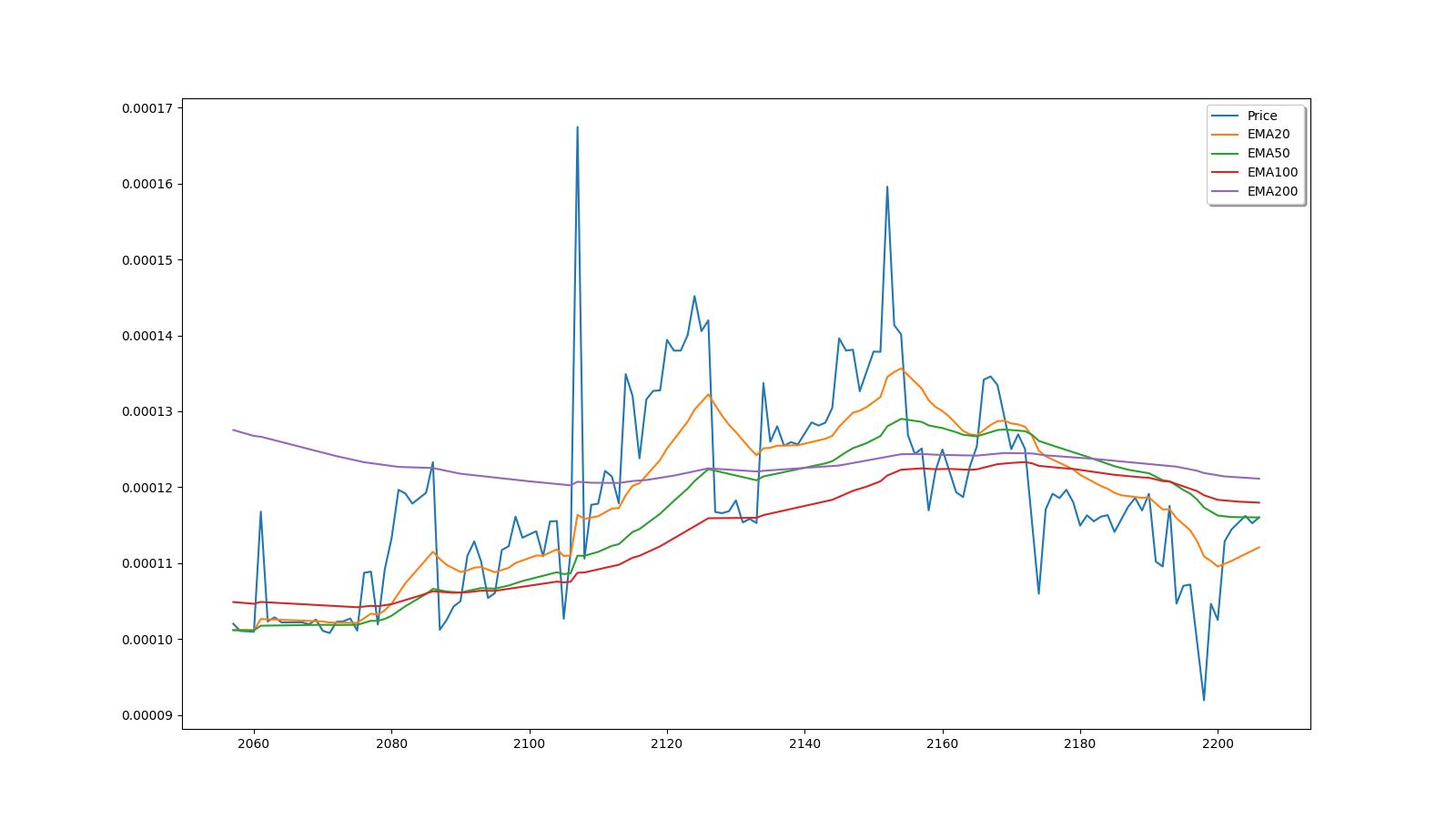 MindCoin Exponential Moving Averages