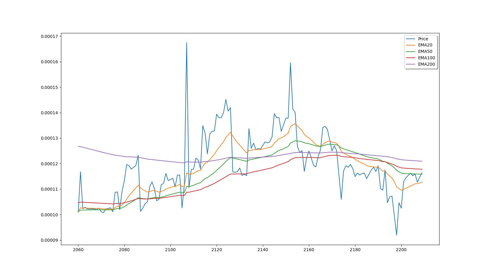 MindCoin Exponential Moving Averages
